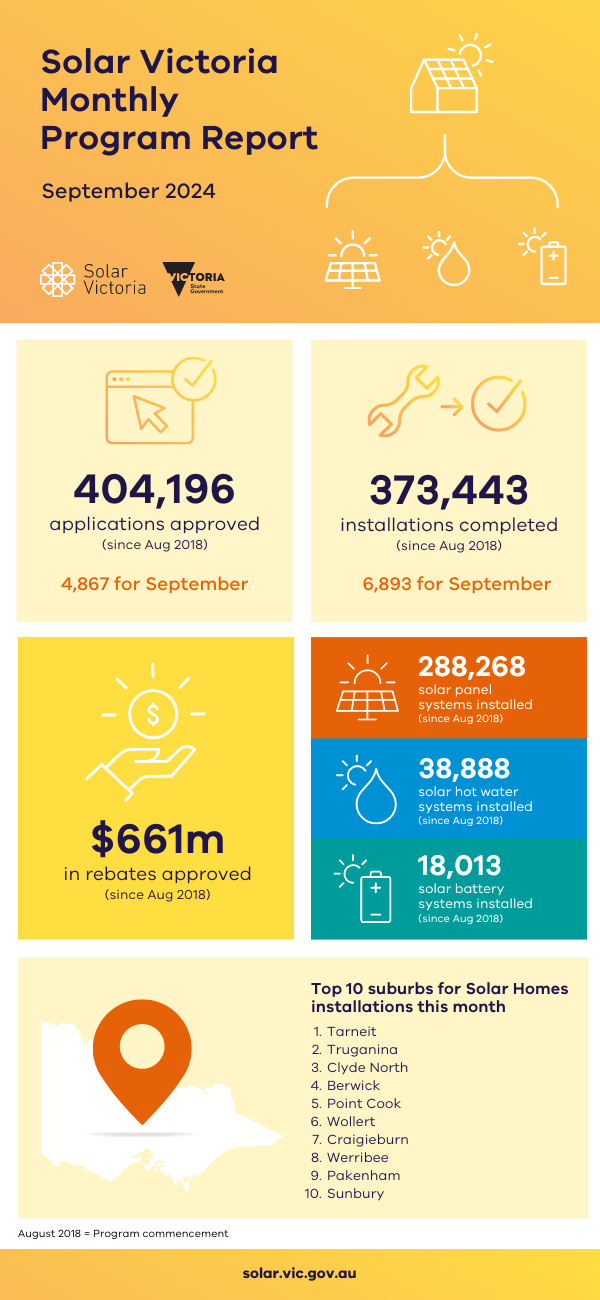 Solar Homes Program reporting | solar.vic.gov.au
